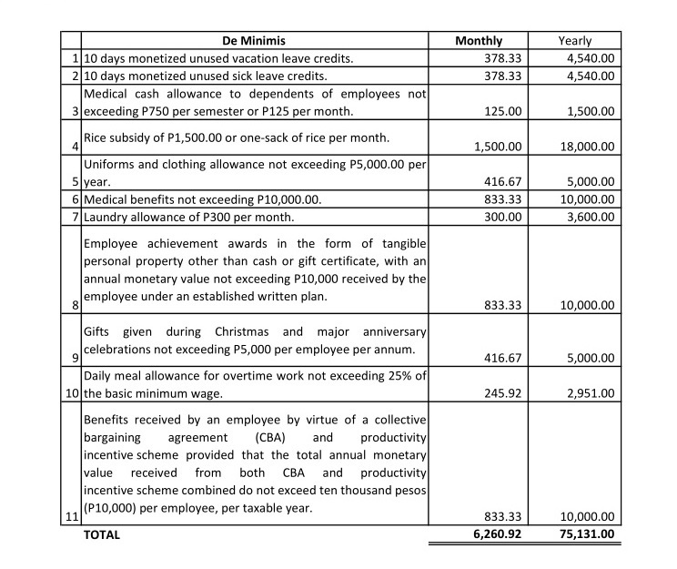 De Minimis Benefits Values – Bong Corpuz & Co. CPAs